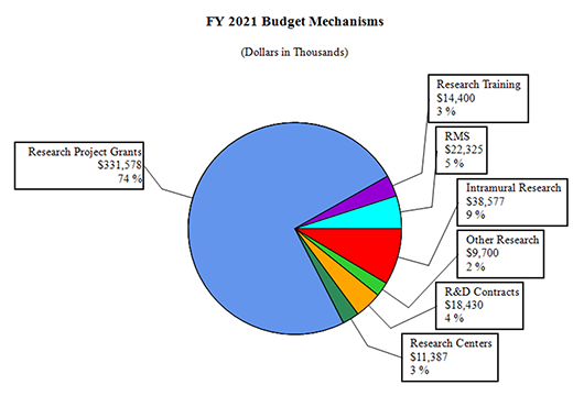 FY 2021 Congressional Justification | NIDCD
